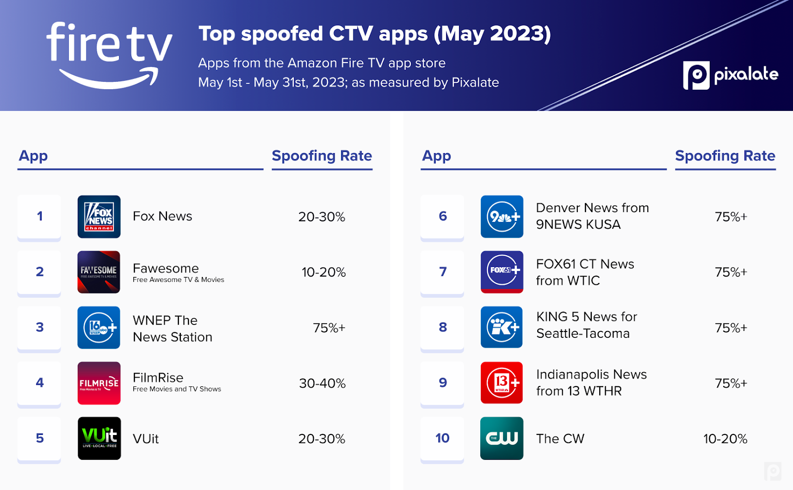 Pixalate's May 2023 CTV App Spoofing Report for Fire TV Pixalate's May 2023 CTV App Spoofing Report for Fire TV